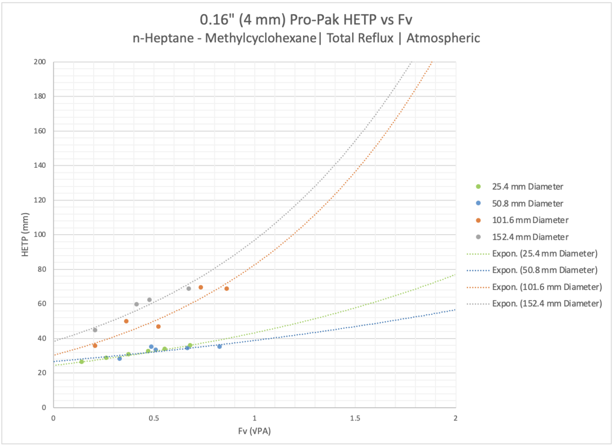 Random Column Packing Products | Reliable Solutions by PDS ProPak