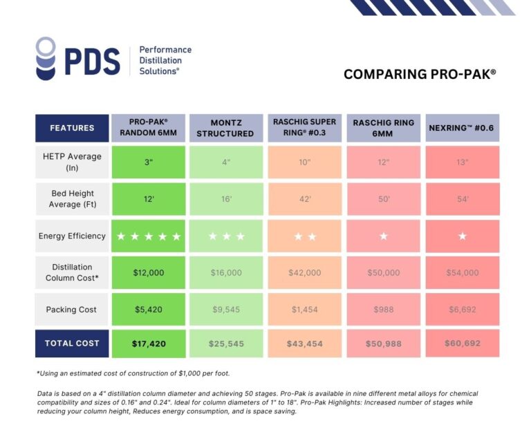 Why Pro-Pak® is the Best Distillation Column Packing | Performance ...