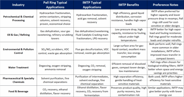 IMTP & Pall Ring Applications - Performance Distillation Solutions